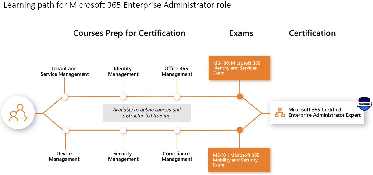 November 2018 – Microsoft Certification Update – M365 Senpai