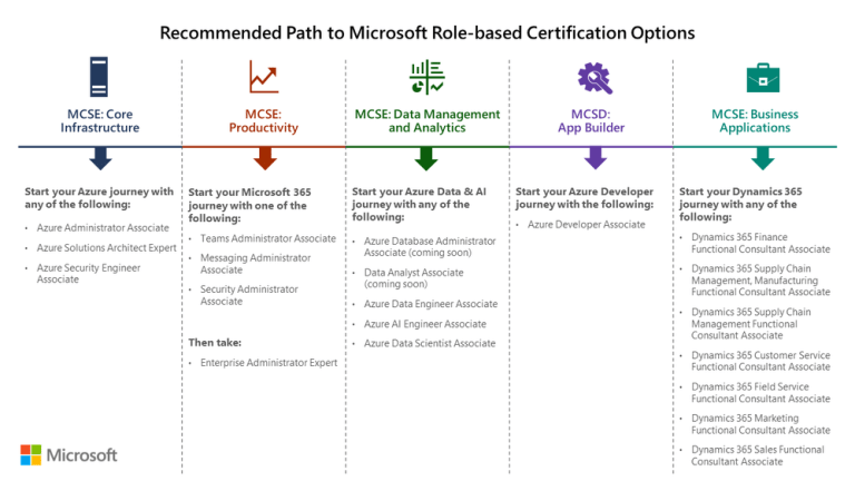 August 2021 – Latest on Microsoft Certifications – M365 Senpai