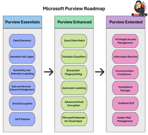 Microsoft Purview Roadmap – M365 Senpai