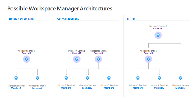 Hands On: Using Microsoft Sentinel Workspace Manager to replicate ...